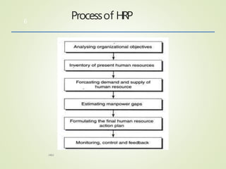 HRP and recruitment and selection process | PPTX