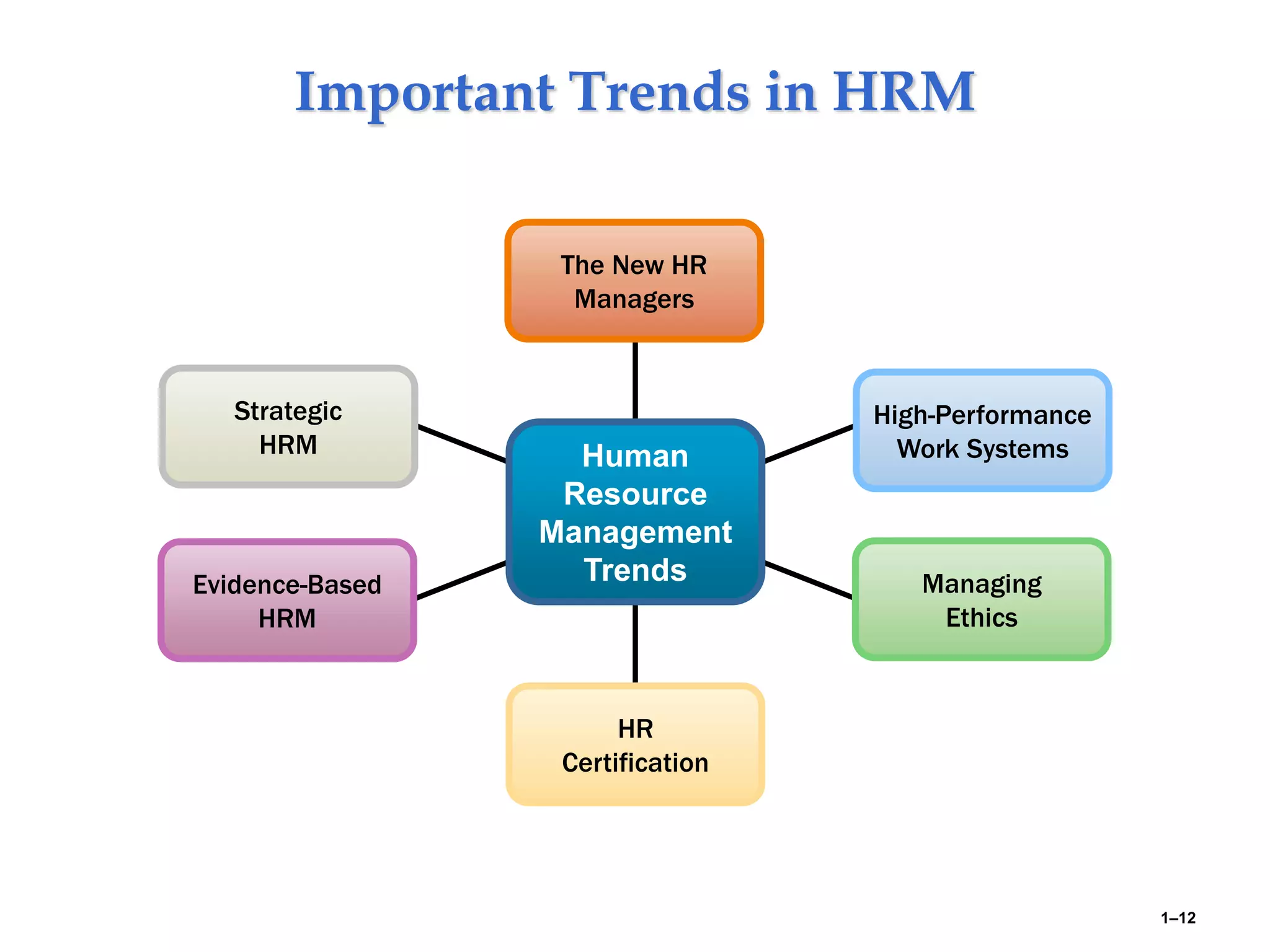 Introduction to Human Resource Management | PPT