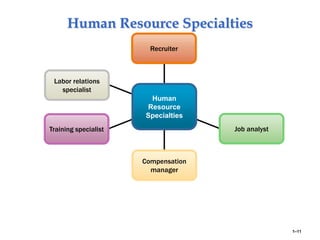 Introduction to Human Resource Management | PPT