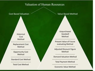 Human Resource Accounting | PPTX