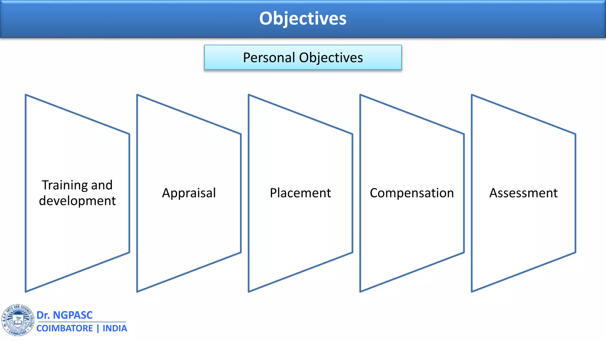 Objectives and Functions of human resource management | PPT