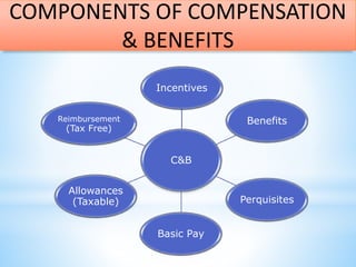 Compensation And Benefits