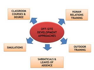 Hrm human resources development | PPT