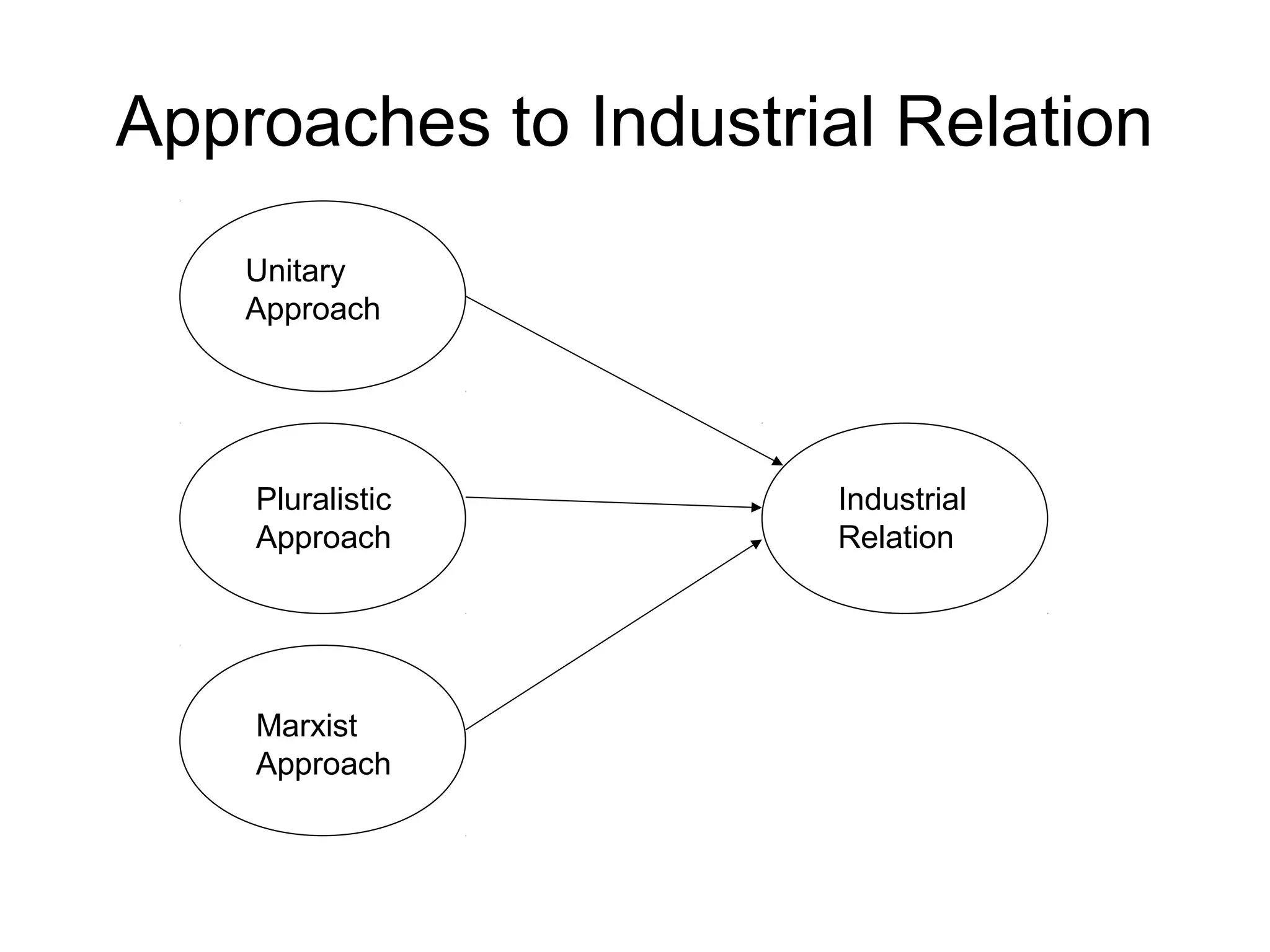 Hrm industrial-relations | PPT