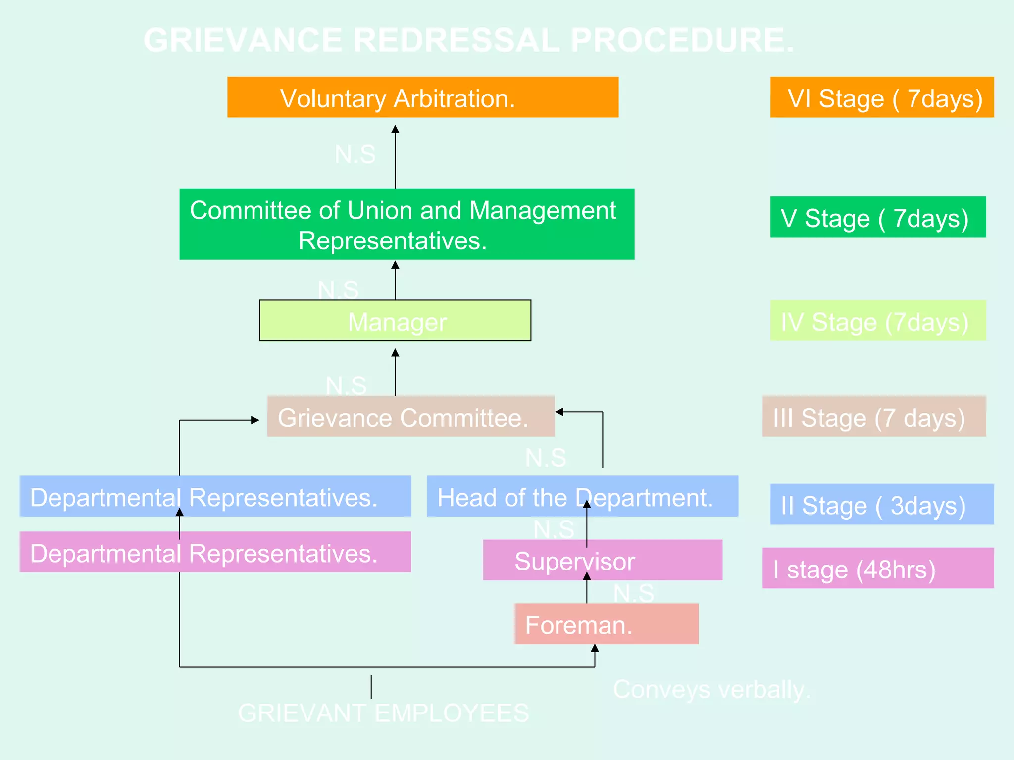 Hrm module iv-grievance procedure | PPT
