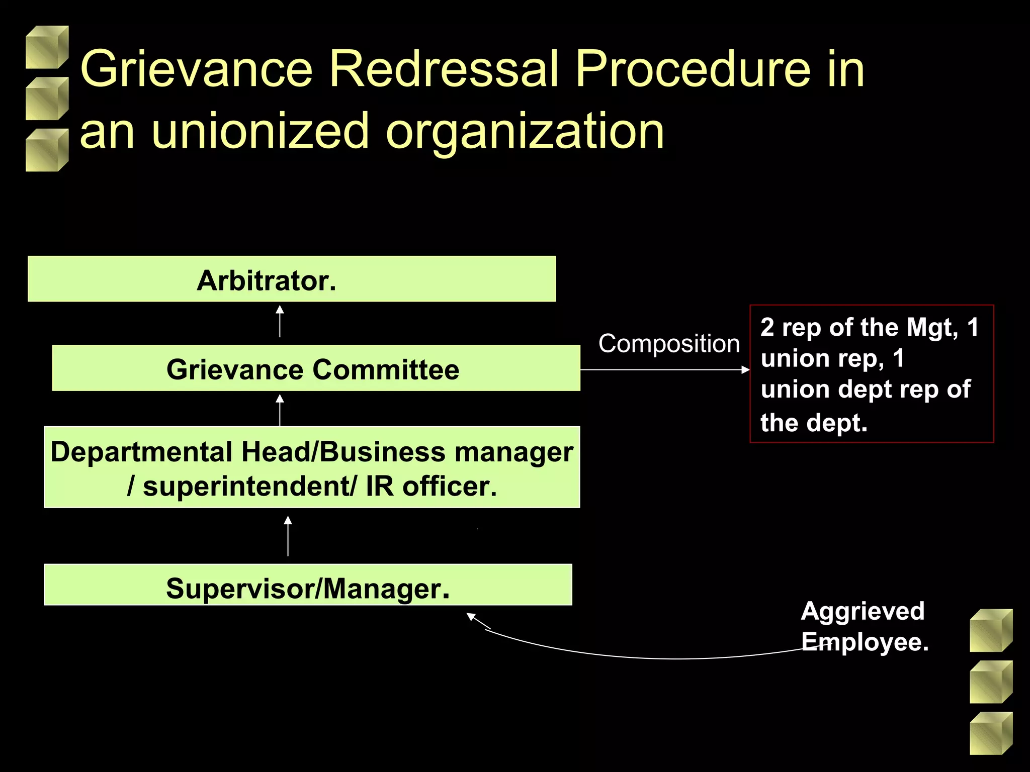 Hrm module iv-grievance procedure | PPT