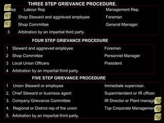 Hrm module iv-grievance procedure | PPT