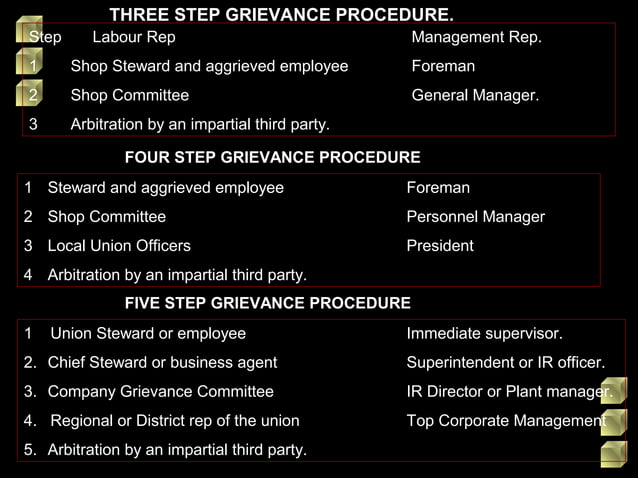 Hrm module iv-grievance procedure | PPT