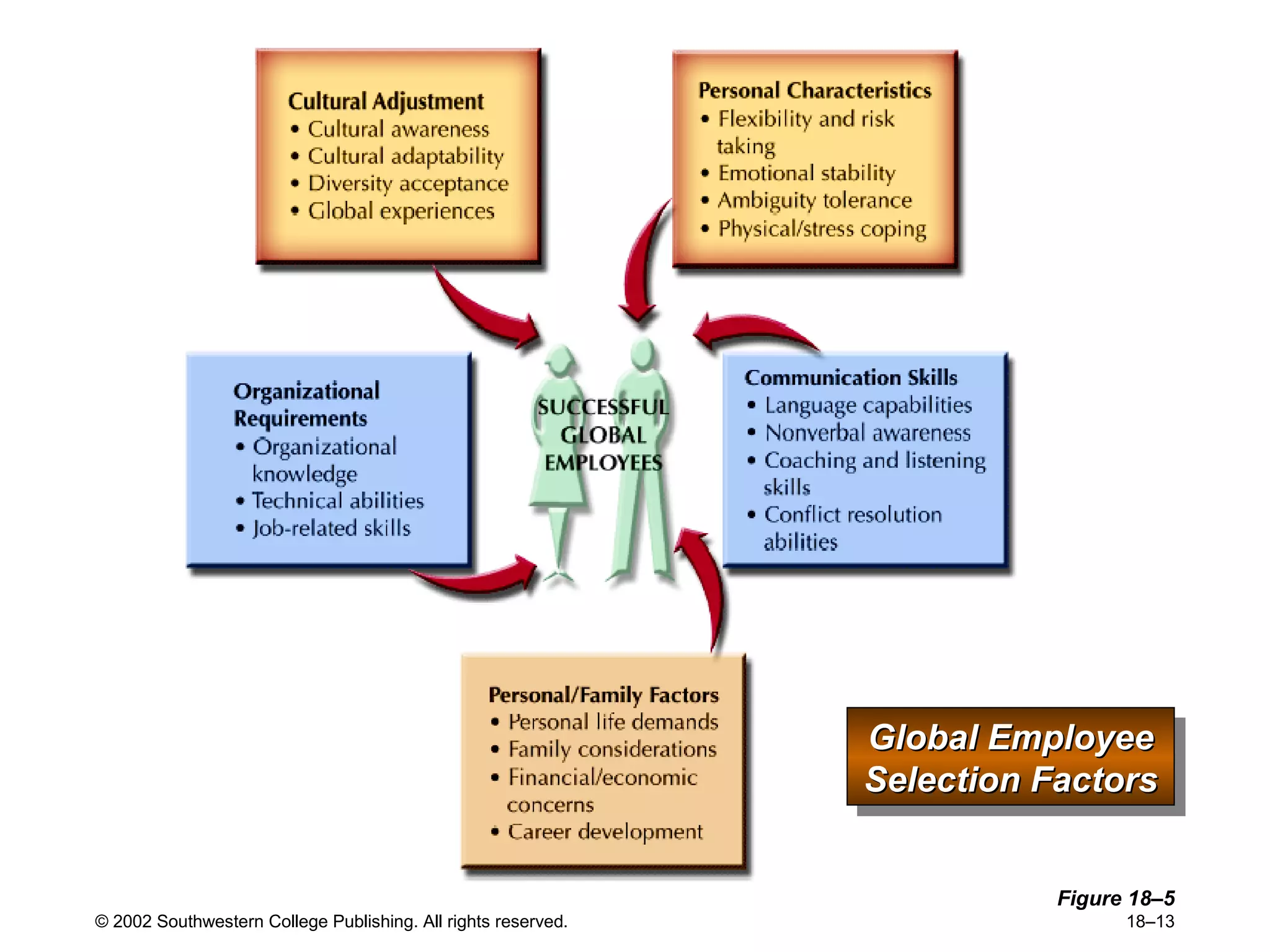 Globalization of HR Management Mathis & Jackson | PPT