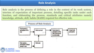 Job analysis – Role analysis – Recruitment – Selection – Right Sizing ...