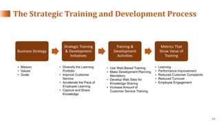 HRM 340_Lecture 2_Strategic Training_sqt.pptx