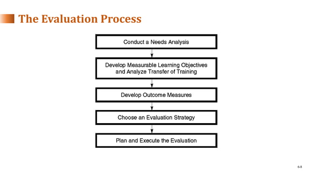 HRM 340_Lecture 6_Training Evaluation_sqt.pptx