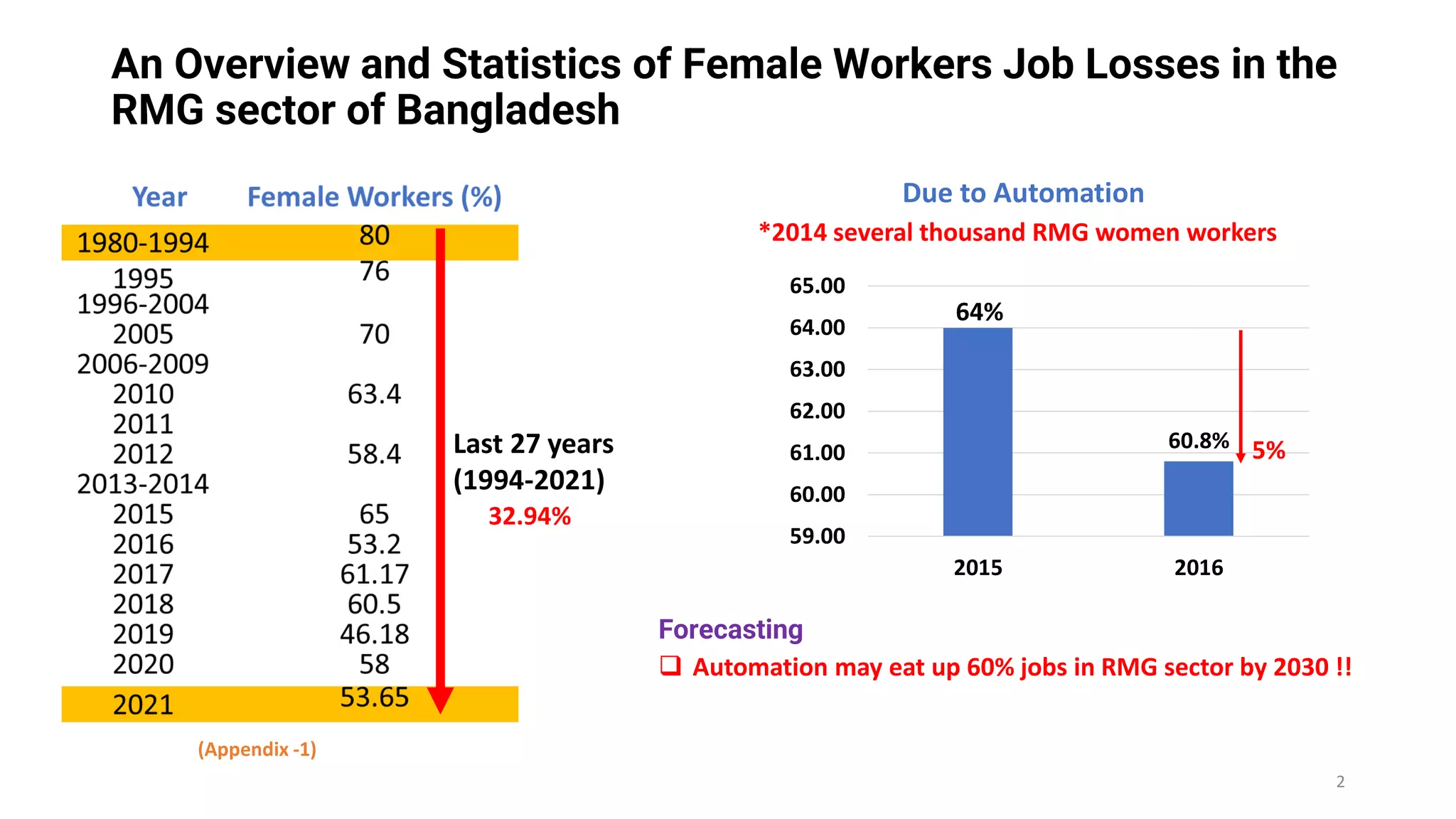 RMG SECTOR OF BANGLADESH: FEMALE WORKERS JOB LOSSES | PDF