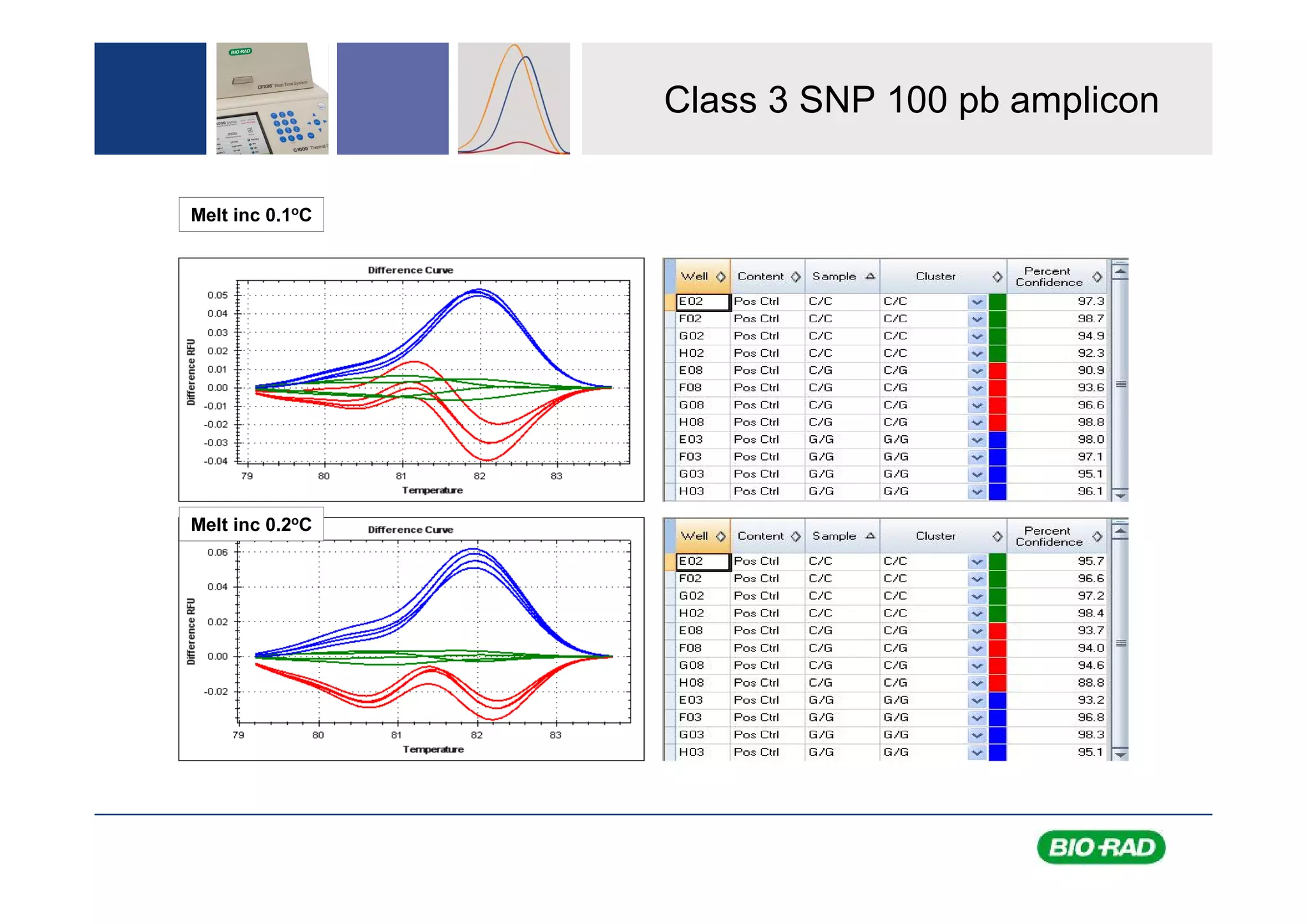 Introduction to High Resolution Melt Analysis | PDF