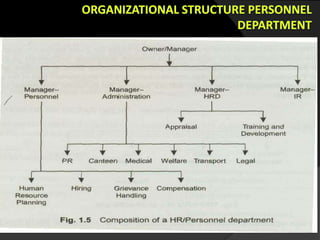 HRM Personnel Policies | PPTX