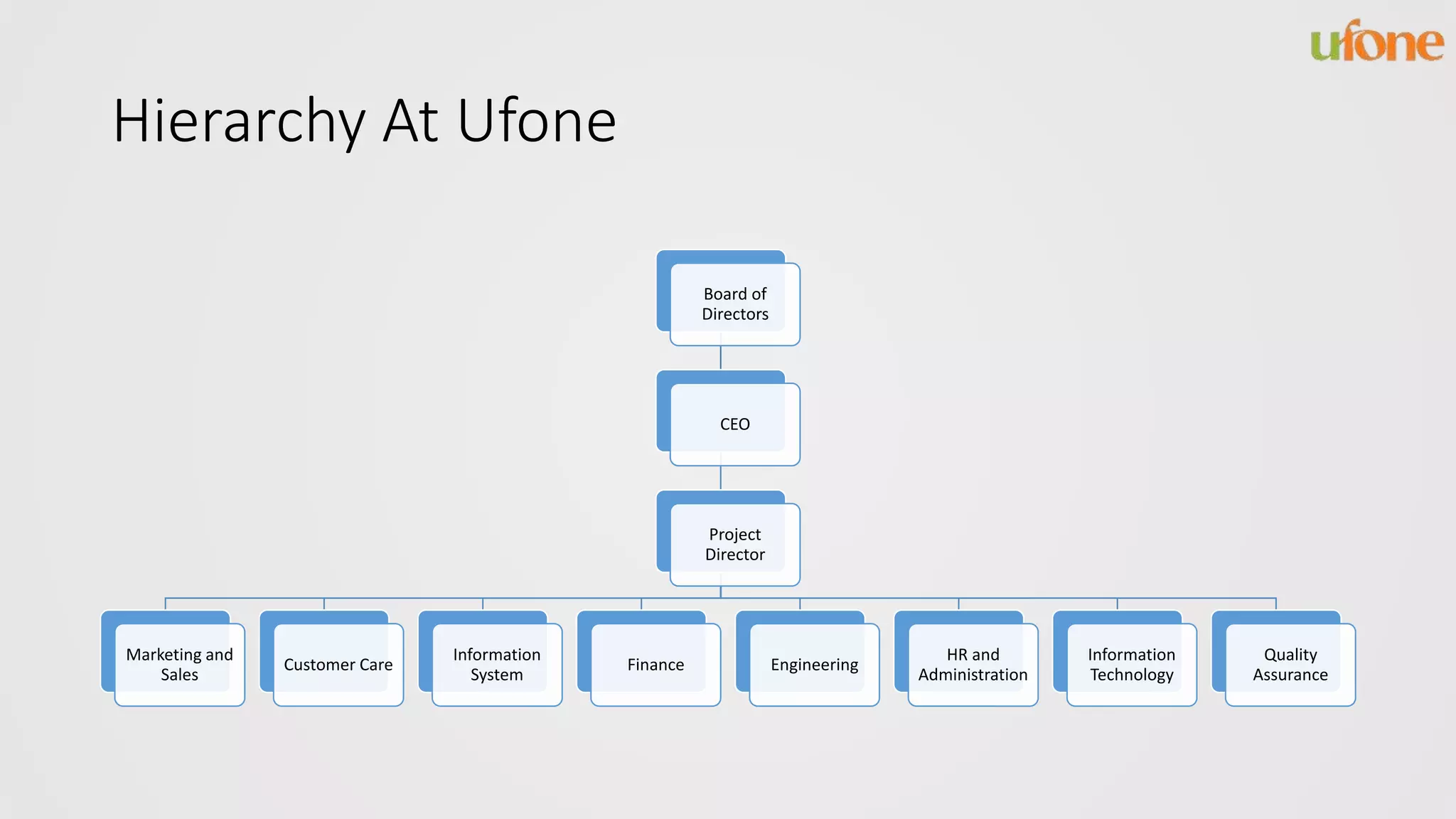 Human Resource Management | Ufone | PPT