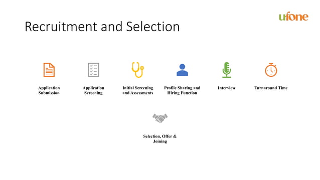 Human Resource Management | Ufone | PPT