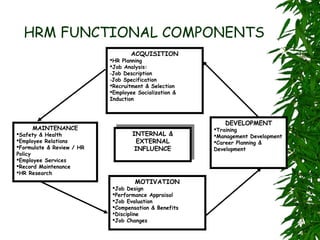 HRM_Functions of HRM | PPT