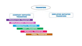 Hrm job transfer revised | PPTX | Human Resources | Business