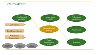 Strategic HRM and HCM | PPT