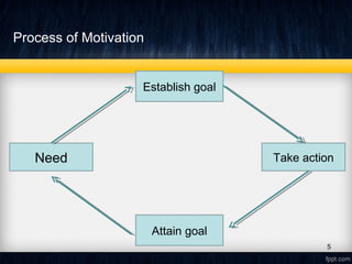 MOTIVATION IN HUMAN RESOURCE MANAGEMENT; | PPT