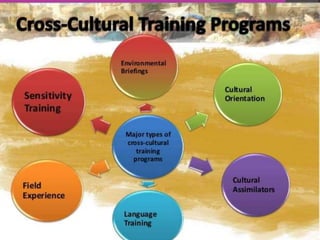 CROSS CULTURAL MANAGEMENT | PPTX