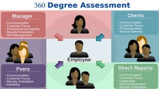 Modern Performance Appraisal Methods | PPTX