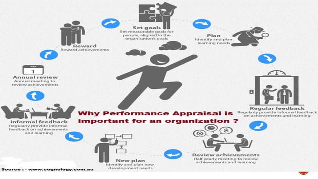 Modern Performance Appraisal Methods | PPTX