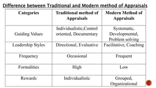 Modern Performance Appraisal Methods | PPTX