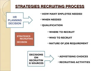 Recruitment & selection Process in an organization | PPT
