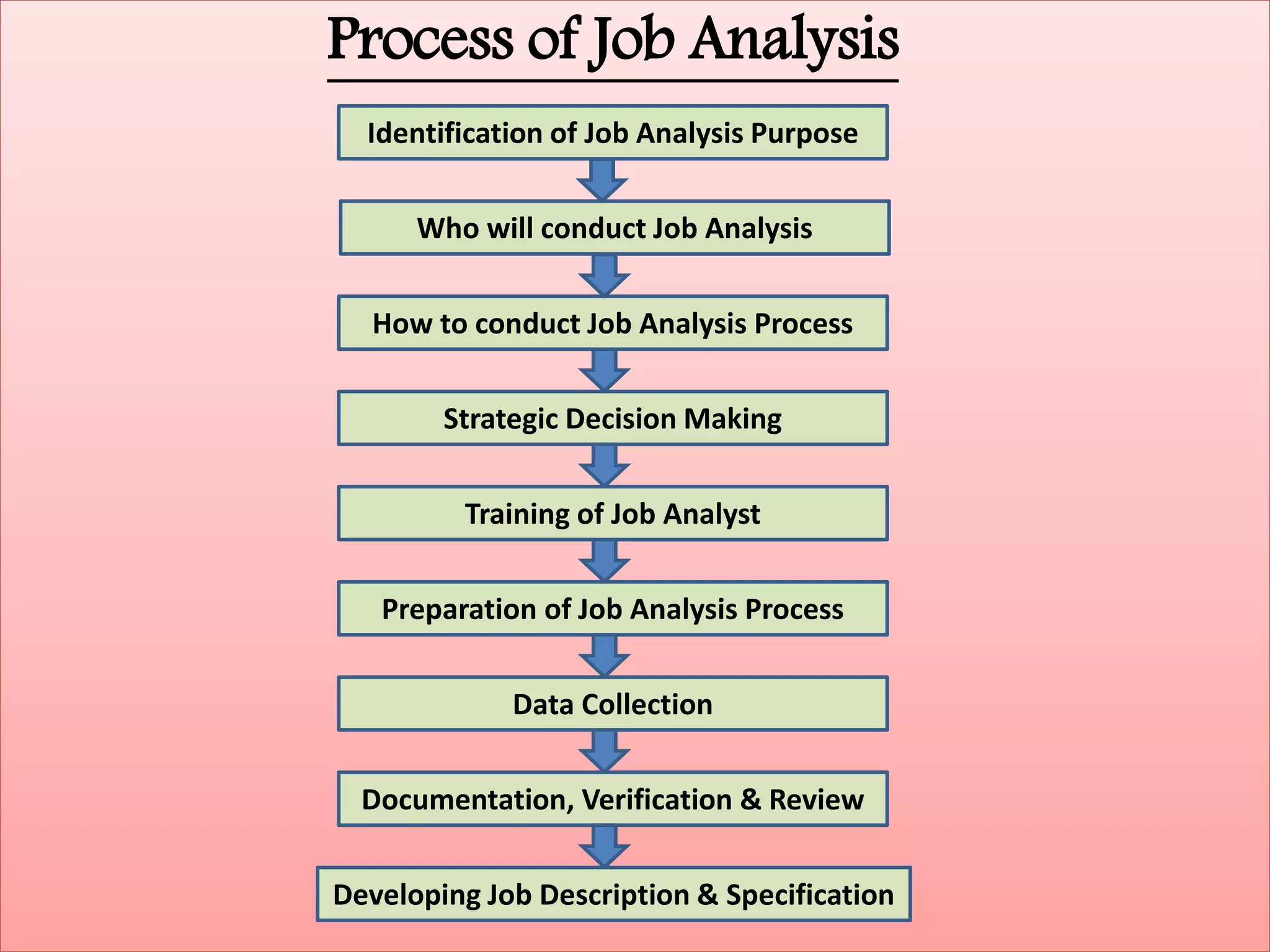 Job Analysis | PPT