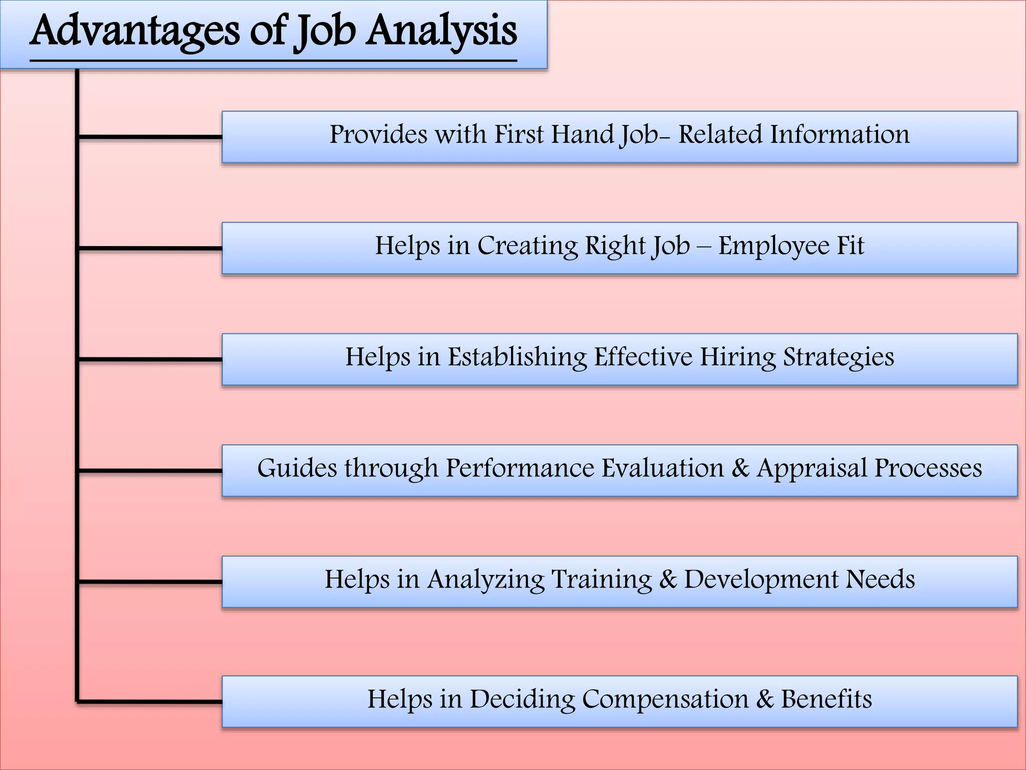 Job Analysis | PPT