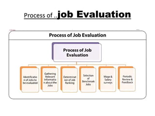 Human Resource Management (Job Evaluation) | PPTX