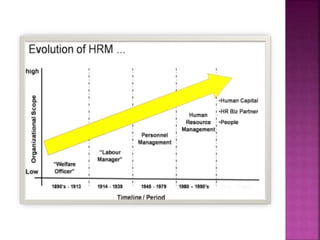 evolution of hrm | PPTX