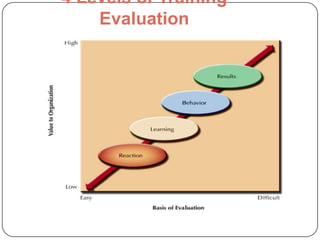 training and employee development | PPTX