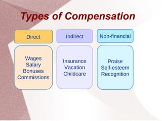 Hrm ppt compensation administration | PPT