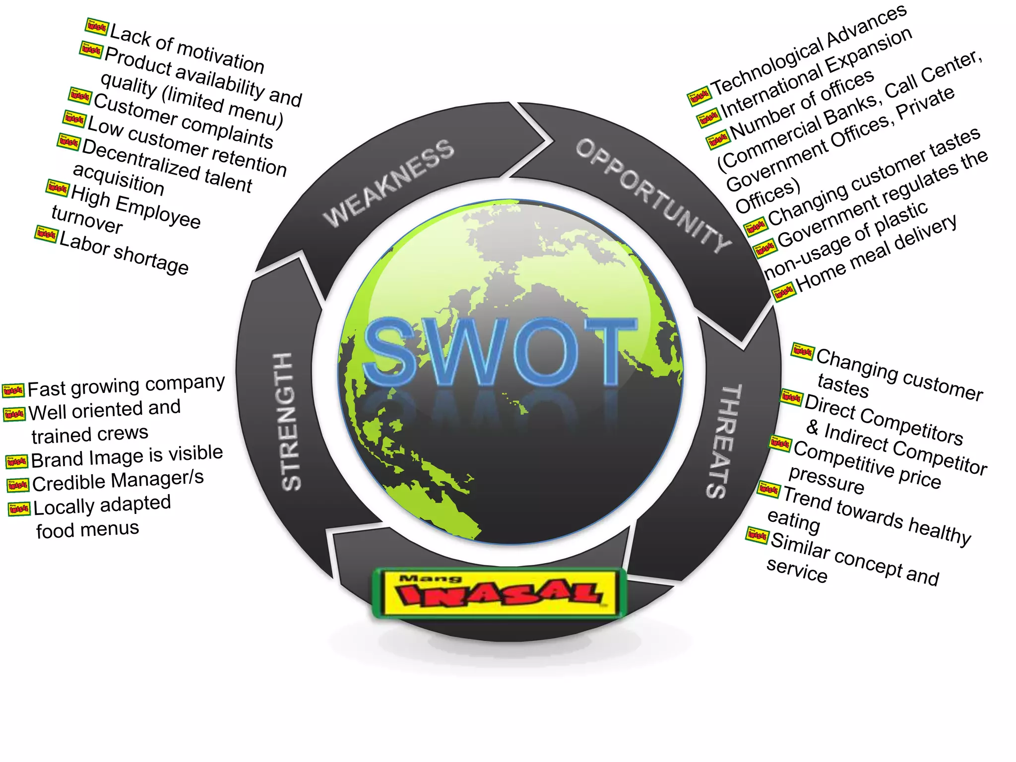 HRM-Mang Inasal SWOT analysis | PPTX