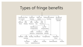 Fringe benefits | PPTX