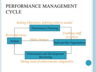 Learning & Development and the Performance management | PPT