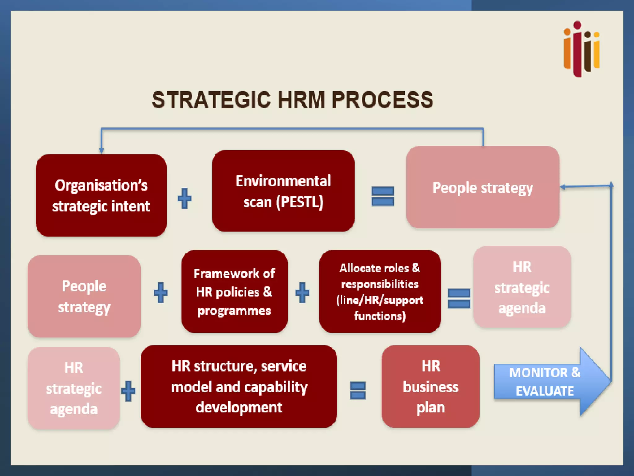 Human Resources Management (HRM) Value Chain Processes, Organizational ...