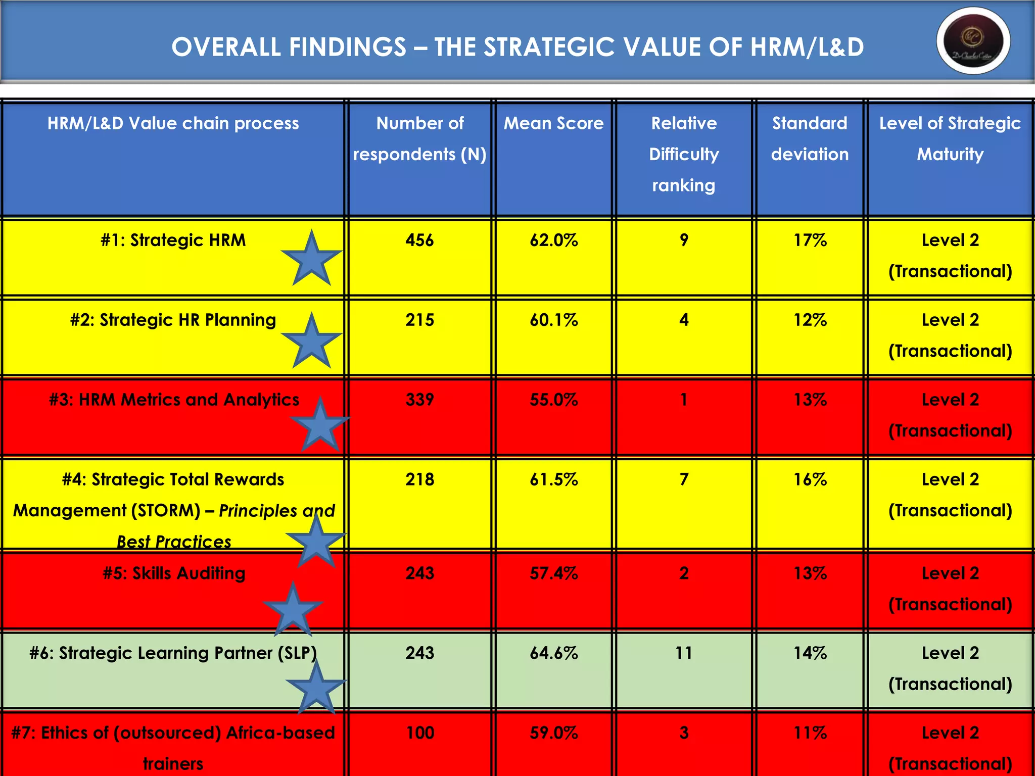 Human Resources Management (HRM) Value Chain Processes, Organizational ...