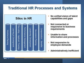 Human Resources Management (HRM) Value Chain Processes, Organizational ...