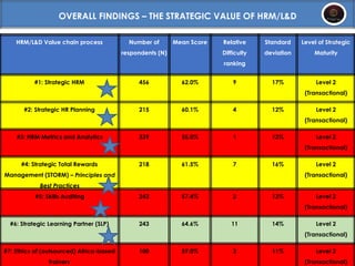 Human Resources Management (HRM) Value Chain Processes, Organizational ...