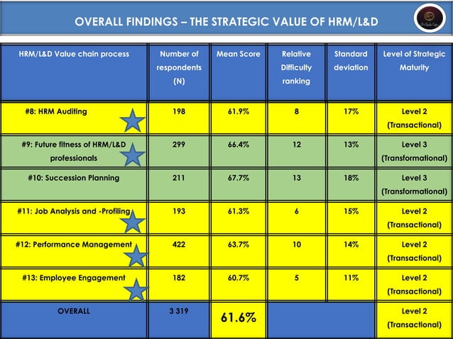 Human Resources Management (HRM) Value Chain Processes, Organizational ...