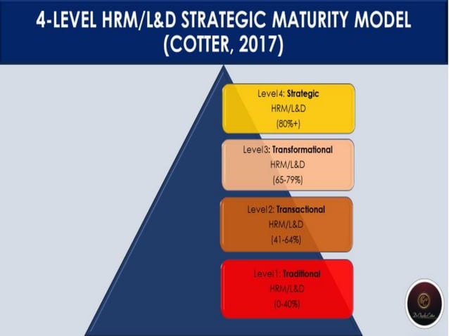 Human Resources Management (HRM) Value Chain Processes, Organizational ...