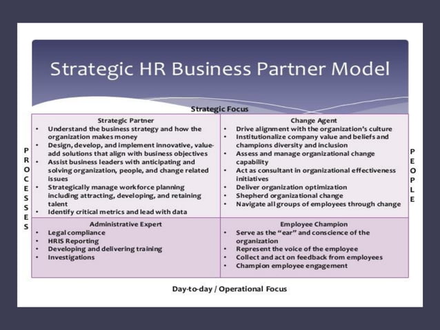 Human Resources Management (HRM) Value Chain Processes, Organizational ...