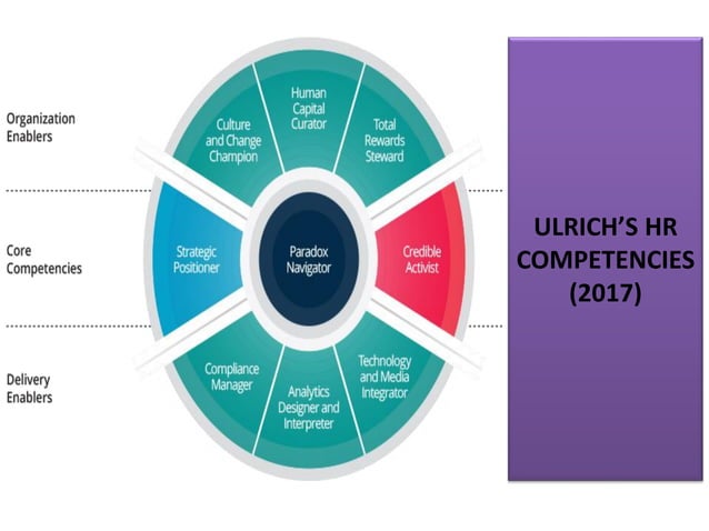 Human Resources Management (HRM) Value Chain Processes, Organizational ...