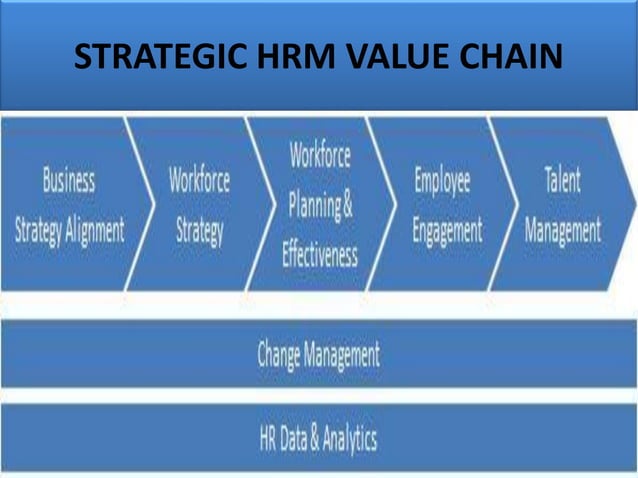 Human Resources Management (HRM) Value Chain Processes, Organizational ...