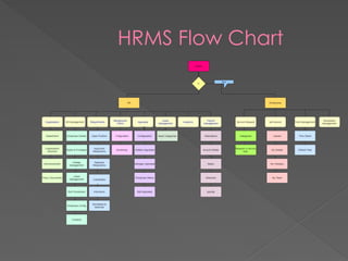 HRMS(Human Resource Management System) application | PPT