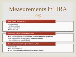HRM UNIT 3 hr-accounting-ppt-1.pptx